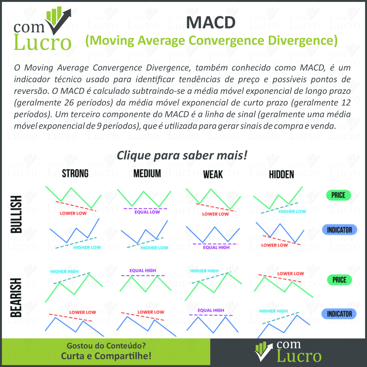 MACD (Moving Average Convergence Divergence) - ComLucro
