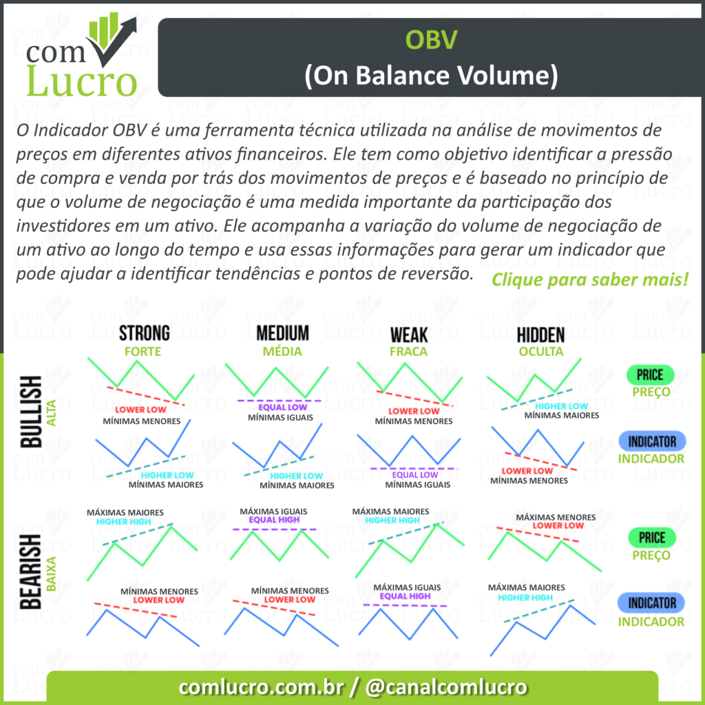 Indicador OBV (On Balance Volume) - ComLucro