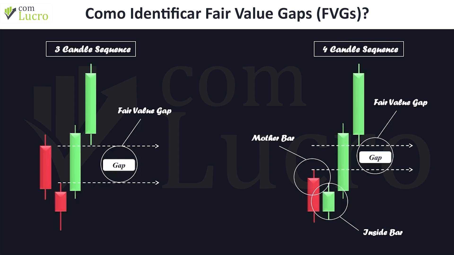 Fair Value Gap (FVG) - ComLucro