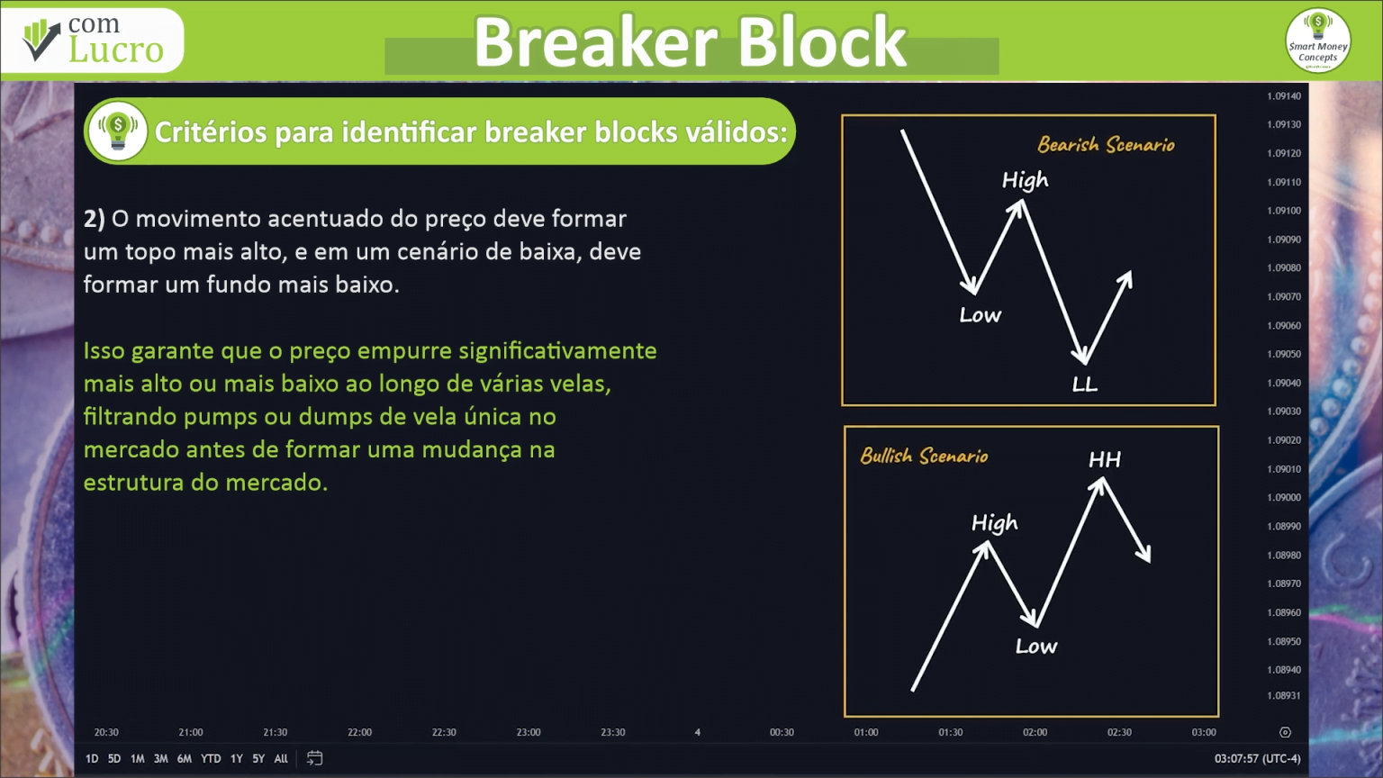 Breaker Block (Reclaimed Order Block) - ComLucro