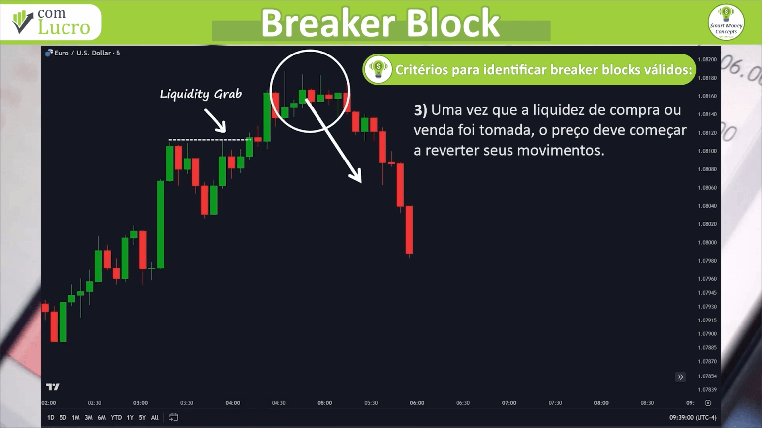 Breaker Block (Reclaimed Order Block) - ComLucro